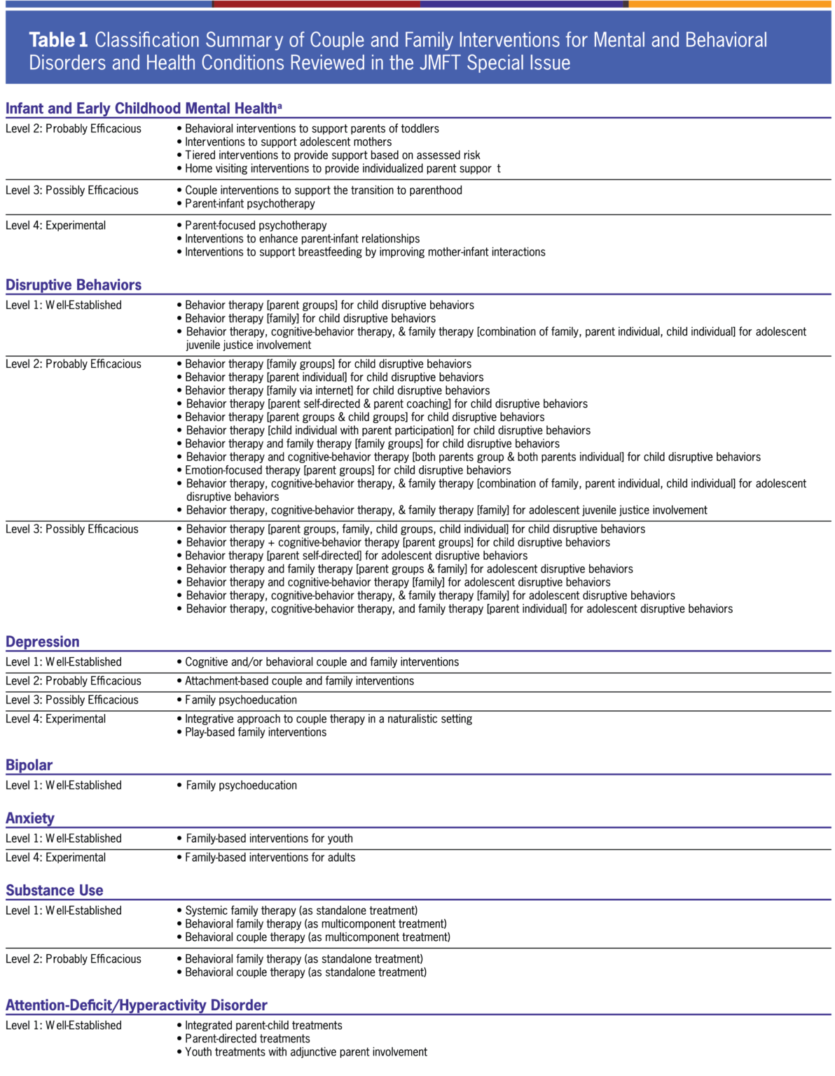 Evidence Base Update on the Efficacy and Effectiveness of Couple and ...