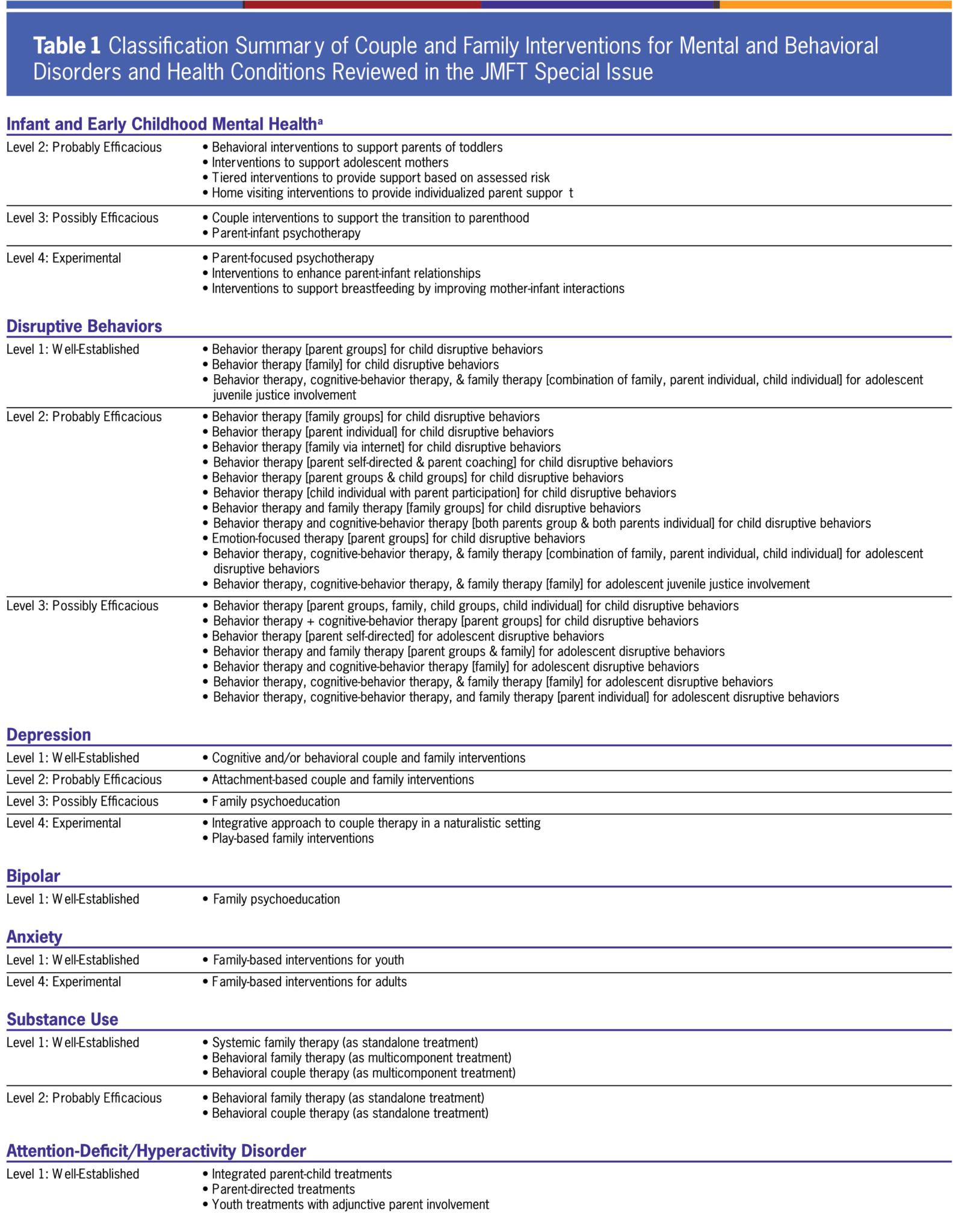Evidence Base Update on the Efficacy and Effectiveness of Couple and ...